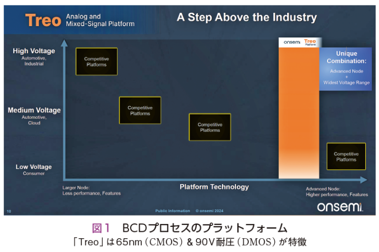パワー＆センシング機器の開発を迅速化 65nmCMOSと90V耐圧DMOSの BCDプロセスによるデバイス基盤『Treo』 | トランジスタ ...